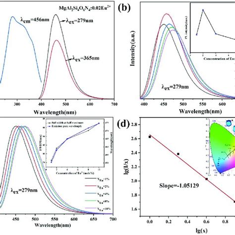 A Ftir Spectrum Of Mgal 2 Si 4 O 6 N 4 002eu 2 Phosphor B