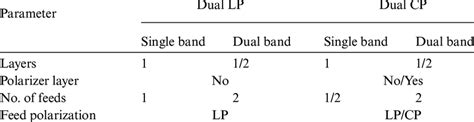 Summary Of The Basic Characteristics Of Dual Lp And Dual Cp Download Scientific Diagram