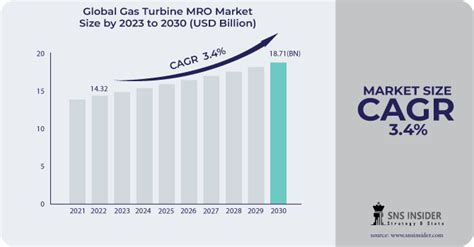 Gas Turbine MRO Market Size Trends Growth