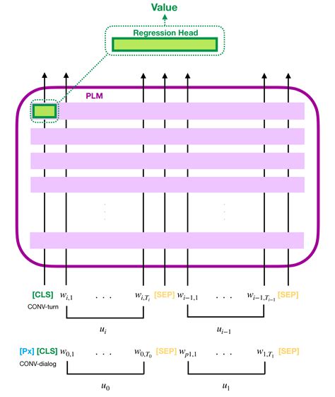 ConText At WASSA 2024 Empathy And Personality Shared Task History Dependent Embedding Utterance