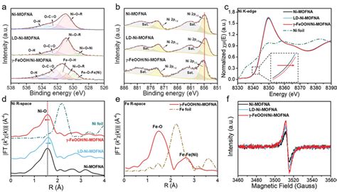 A High‐resolution O 1s And B Ni 2p Xps Spectra Of The Ni‐mofna