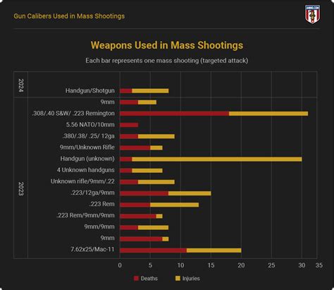 Gun Death Statistics By Caliber A Review Of Calibers And Crime In 2024