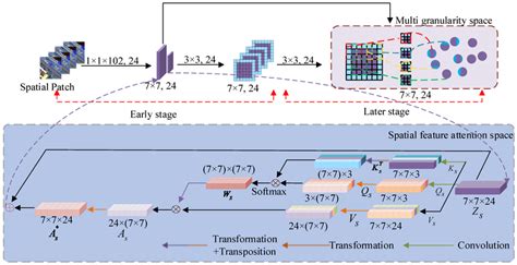 Multi Granularity Residual Spatial Attention Model Download Scientific Diagram