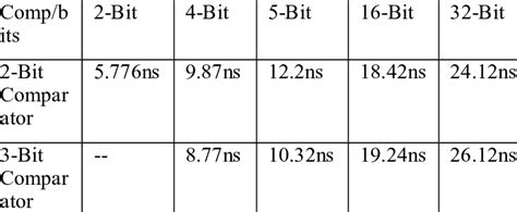 Validating The Delay Of All The Comparators Download Table
