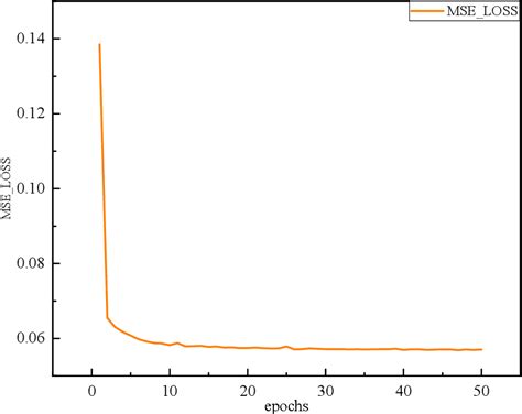 Figure 6 From Predicting Temperature Of Permanent Magnet Synchronous