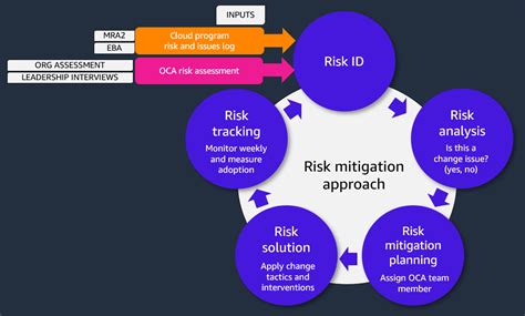 1 3 프로그램 거버넌스 Aws 규범적 지침