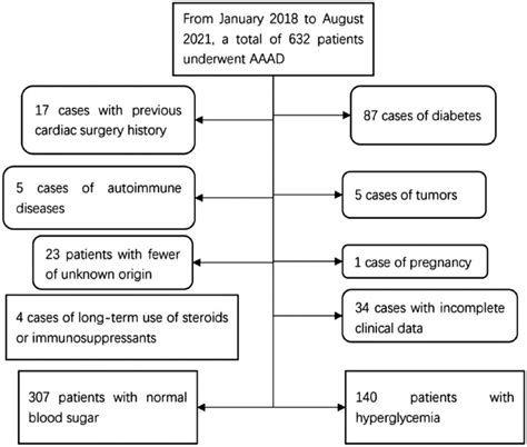 Patients Flow Chart Of The Cohort Aaad Acute Type A Aortic Dissection Download Scientific
