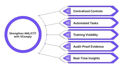 Step By Step Guide To Aml Ctf Compliance Programs