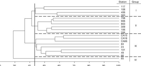 dendrogram obtained from group average clustering of all sampling