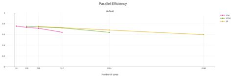scalable computational molecular evolution software and data analyses