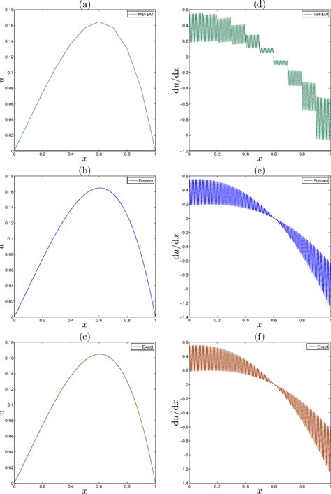 Figure 9 From Rbf Based Multiscale Control Volume Method For Second