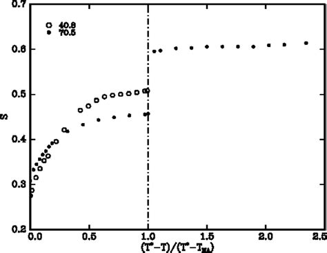 Variation Of Order Parameter S With Normalized Nematic Range For The