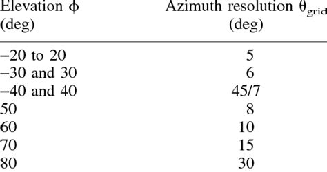 Azimuth Measurement Steps Download Table
