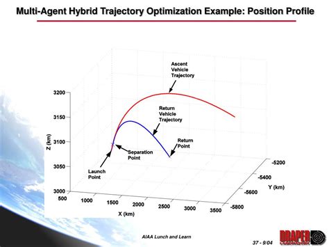 Ppt Trajectory Optimization From Euler To Lawden To Today Powerpoint Presentation Id4241041