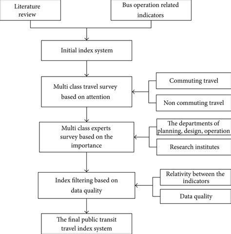 Flow Chart Of Evaluation Indicator Selection Download Scientific Diagram
