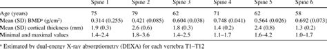 Mean And Standard Deviation For Specimens Characteristics Bmd Bone