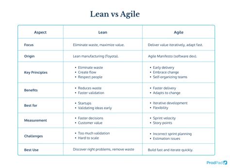 Lean Vs Agile In Product Management Whats The Difference