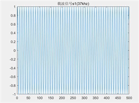 Matlab Realizes Msk Modulation And Demodulation Programmer Sought