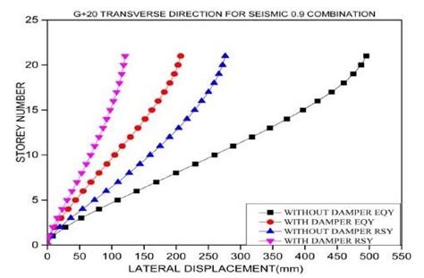 Seismic Evaluation Of Multi Storey Rc Buildings With And Without Fluid Viscous Dampers
