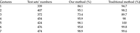 Recognition Results Comparison Download Table