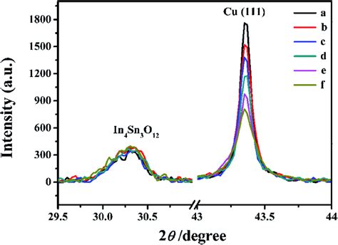 X Ray Diffraction Patterns Of The Electrodeposited Copper Films With Download Scientific