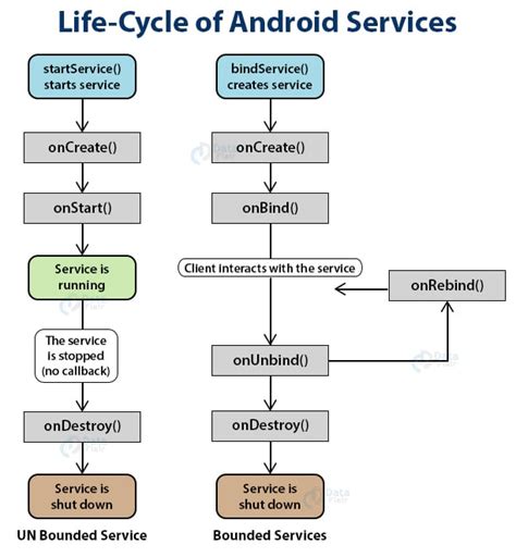 Android Service Id