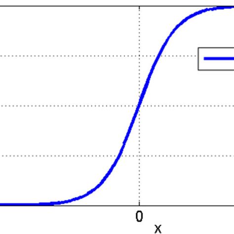 Curve Shape Of The Tansig Function Download Scientific Diagram