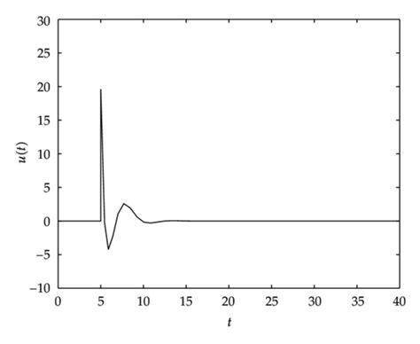 Plot Of The Lyapunov Based Controller Versus Time Download Scientific Diagram