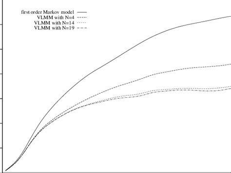 Demonstrates Predictor Performance Of The Variable Length Behaviour Download Scientific Diagram
