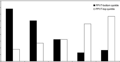 Ppvt Score Quintile Cycle 1 And Reading Score Cycle 3 Ages 4 5 In