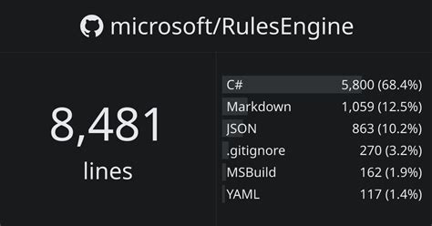 Microsoft RulesEngine Ghloc