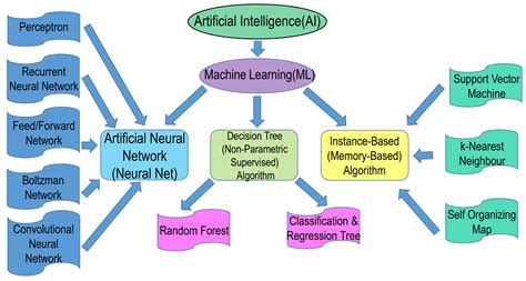 IJMS | Free Full-Text | Artificial Intelligence and Machine Learning Technology Driven Modern ...