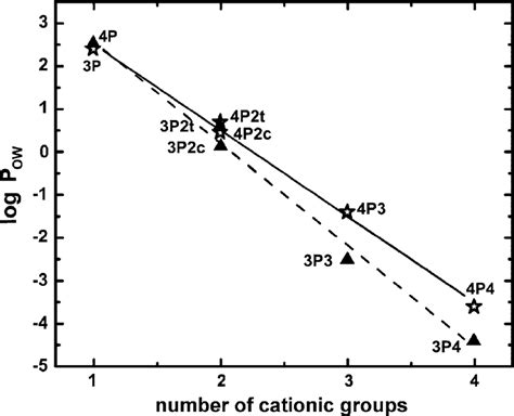 Plot Of The Logarithm Of Partition Coefficients In N Octanolwater Log