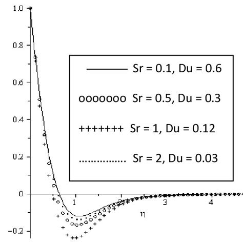 effects of suction injection parameter c on the concentration profiles