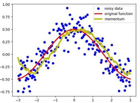 Data Generated From Exponentially Weighted Average 12 Download Scientific Diagram