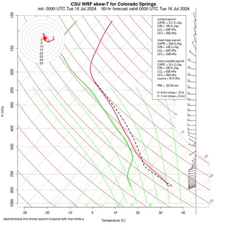 Csu 4 Km Wrf Forecast Soundings Cos Russ Schumacher Colorado State