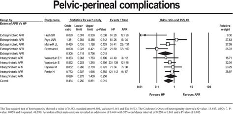 Meta Analysis Of Pelvic Perineal Complications Download Scientific