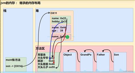 封装、继承与多态：java面向对象核心解析 csdn博客