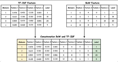 Figure 1 From Cnn Lstm And Transfer Learning Models For Malware Classification Based On Opcodes