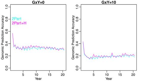 Genomic Prediction Accuracy In The Population Improvement Part Of The Download Scientific