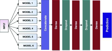 Proposed Stacked Generalization Ensemble Architecture Download Scientific Diagram