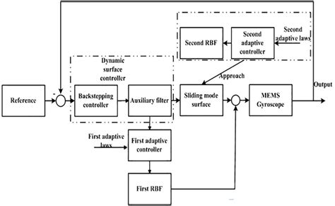 Block Diagram Of Adaptive Double Neural Network Dynamic Surface Controller Download