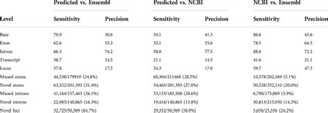 Comparison Of Reference And Predicted Transcripts Using Gffcompare Tool