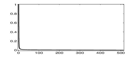 ordered normalized singular values of the log magnitude stft
