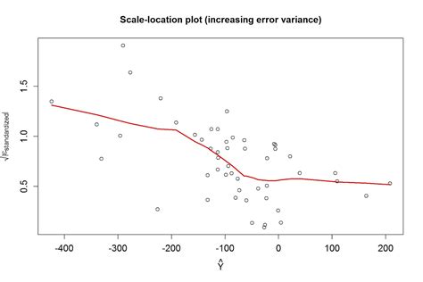 Above Average Thoughts Using Weighted Least Squares