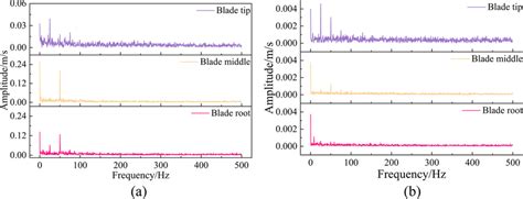 Amplitude Frequency Characteristics Of Relative Tangential Velocity And