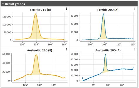 Retained Austenite Measurement Stresstech
