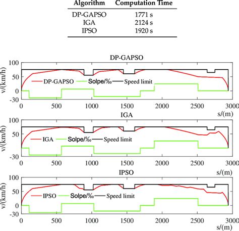 The Computation Times For Three Optimization Algorithms Download