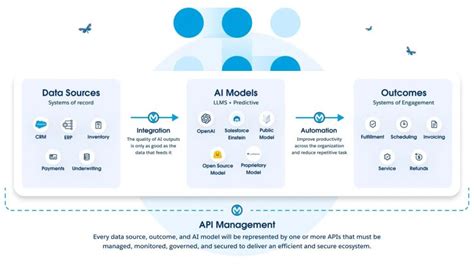 Mulesoft On Linkedin Good Things Happen To Those Who Integrate