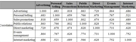 Correlation Matrix Table 2 Shows The Correlation Matrix Of